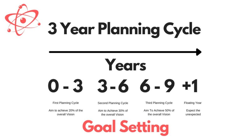 The 1-year Business plan - Atomic Success