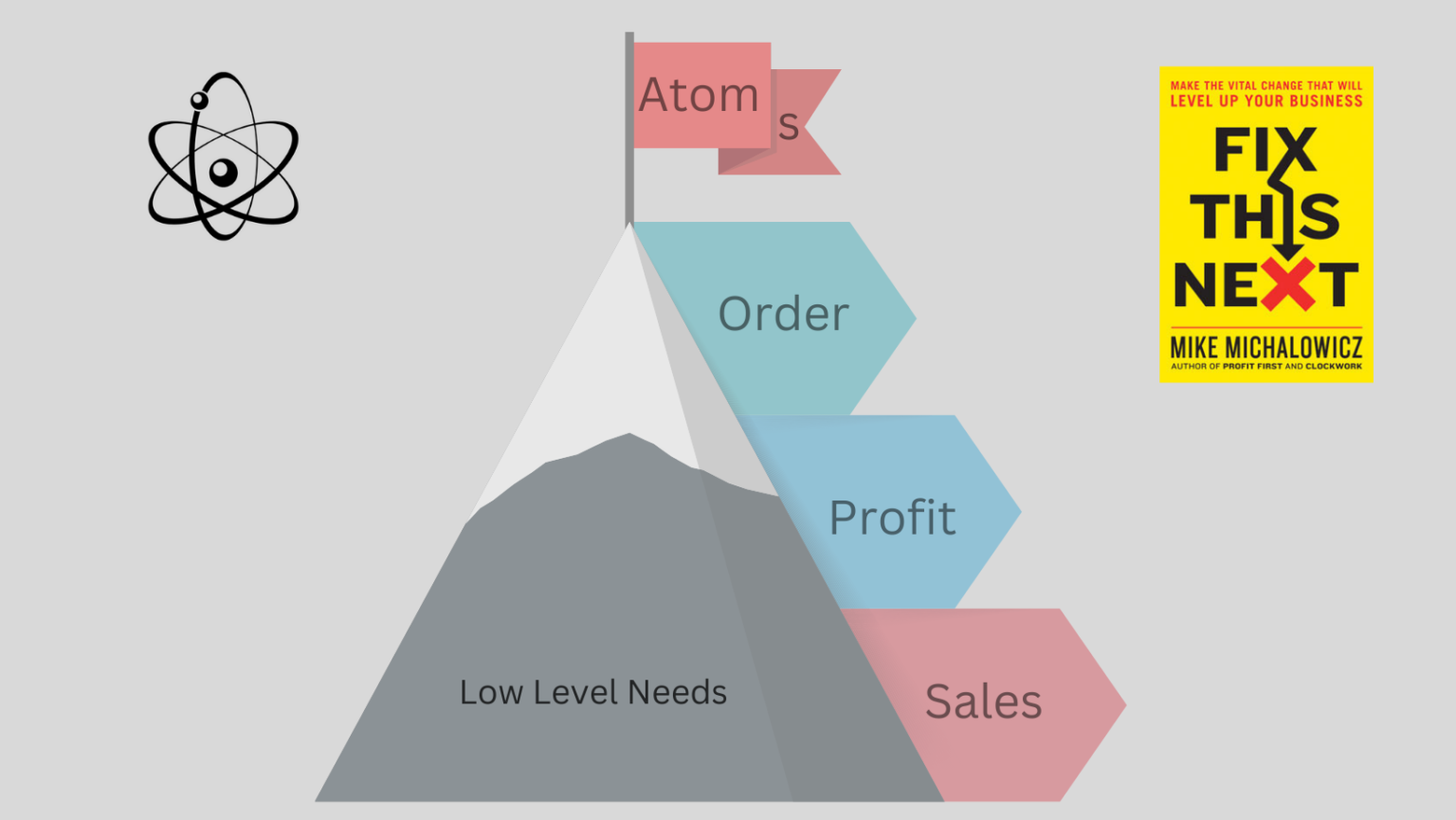 What should I Fix First? - Atomic Success
